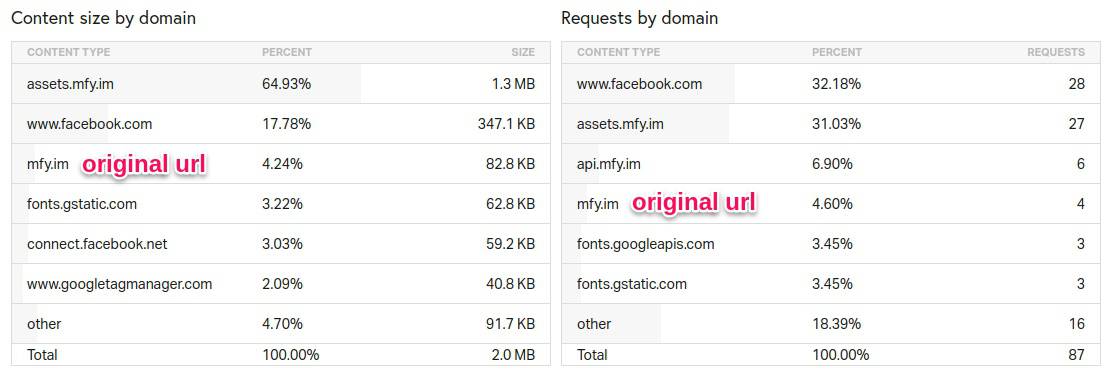 How to Analyze & Speed Up Third-Party Requests in WordPress – WP Speed Matters