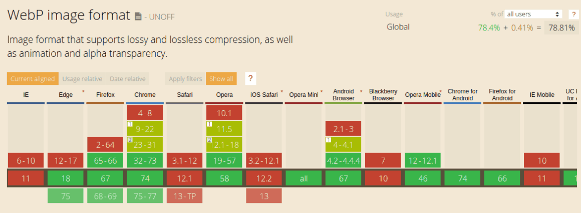 How to Serve Images as WebP in WordPress (3 Methods) – WP Speed Matters