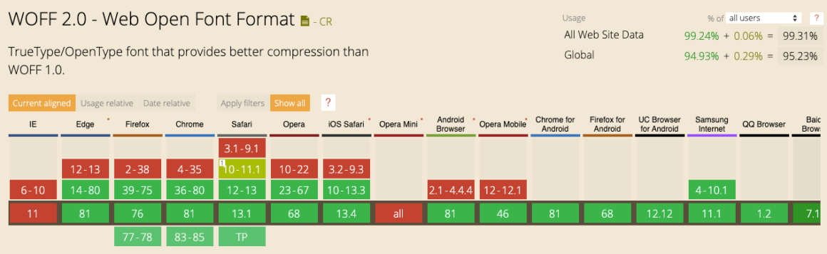 A-Z of Google Fonts Optimization in WordPress – WP Speed Matters