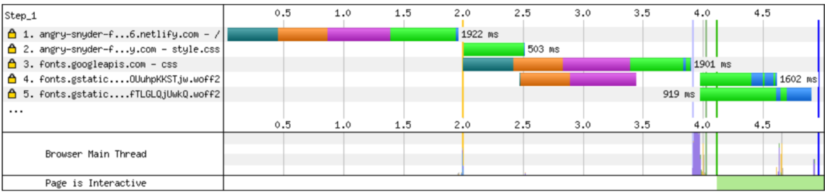 A-Z of Google Fonts Optimization in WordPress – WP Speed Matters